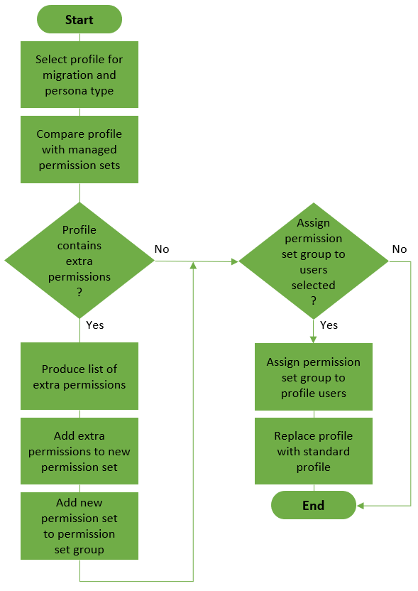 Profile to permission sets migration tool