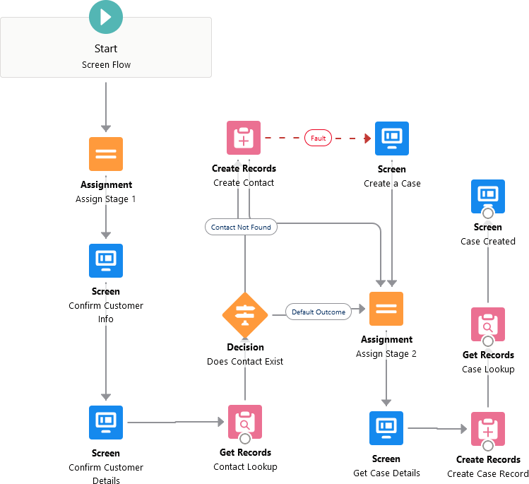 Create a Case: screen flow