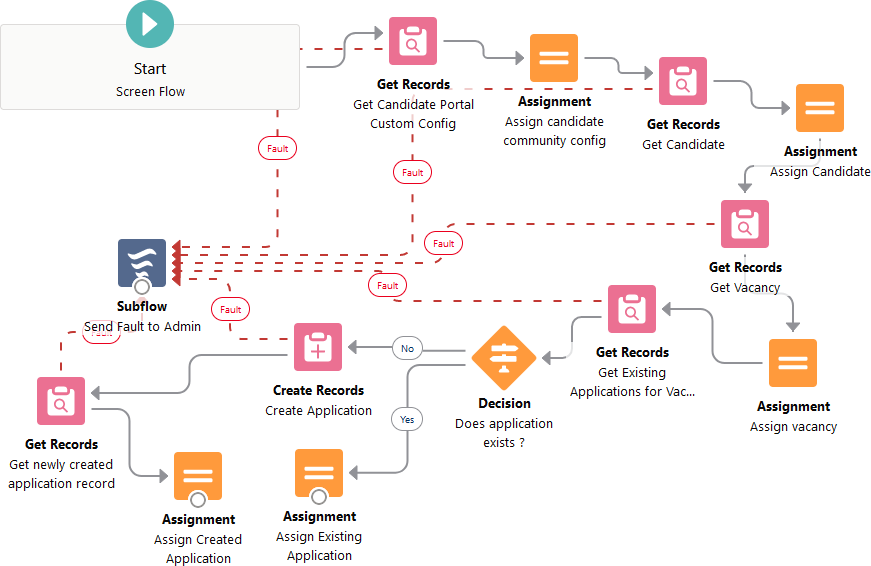 Initialize Data: screen flow