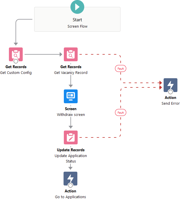 Withdraw Application: screen flow